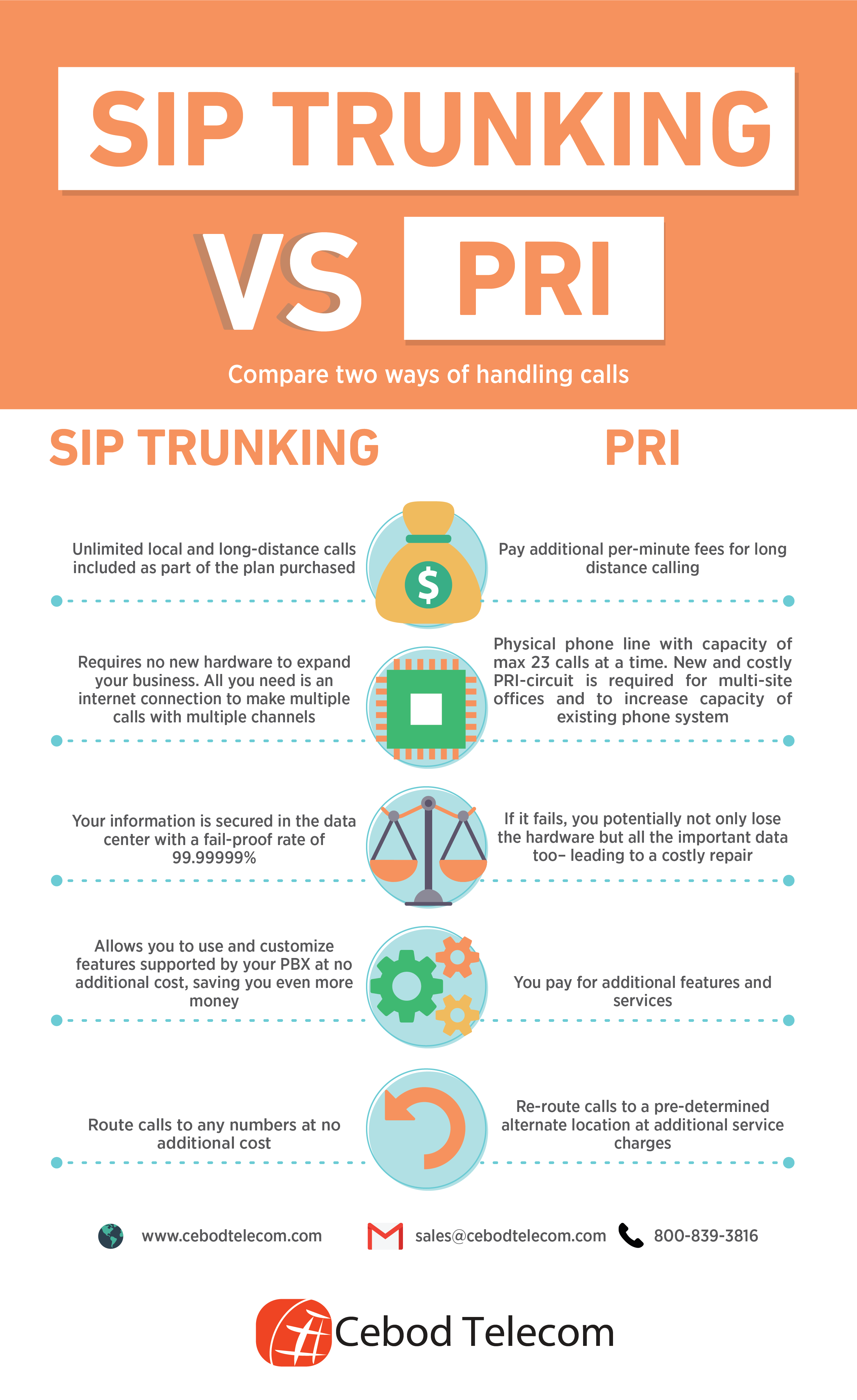 Choosing SIP Trunking Vs PRI, Which is better for Business: Cebod telecom Choosing SIP Trunking Vs PRI, Which is better for Business: Cebod telecom